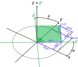 Rotation cartesian coordinates about z axis - Free vector clipart ...