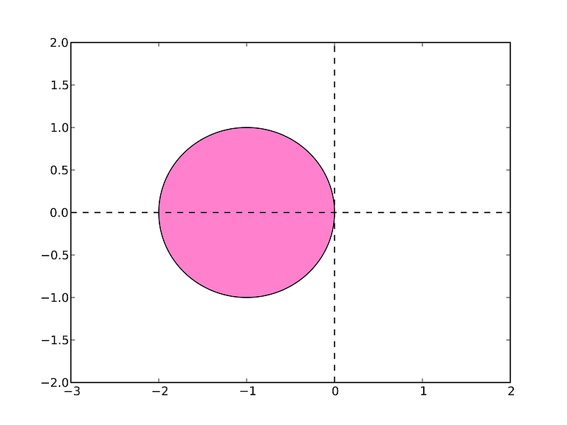 Stability region for Euler method clipart. Free download transparent ...