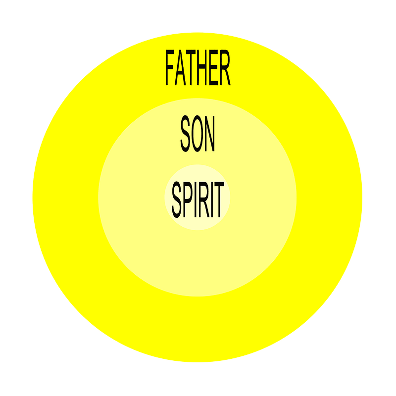 Holy Trinity scheme clipart. Free download transparent .PNG | Creazilla