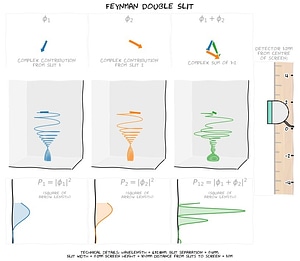 Feynman Amplitude Spiral - Double slit probabilities (3D printed ...